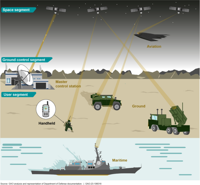 Waiting for Ultimate Accuracy – The Progress of GPS III